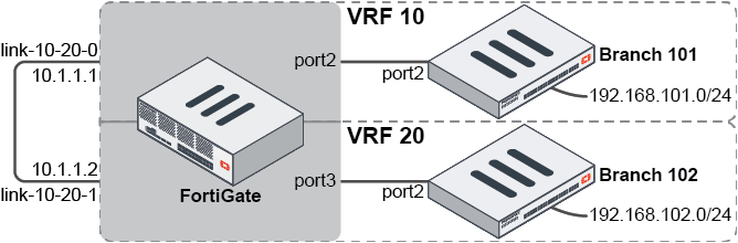 Route leaking between VRFs with BGP | FortiGate / FortiOS 7.4.3 | Fortinet Document Library